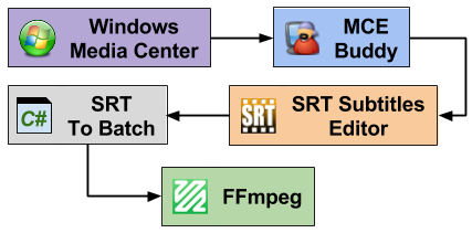 Using SubRip files to Edit Video - Infibytes
